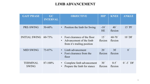 GAIT CYCLE & CLINICAL GAIT ANALYSIS | PDF