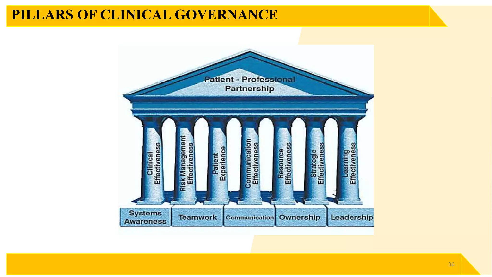 Clinical Governance | PPTX