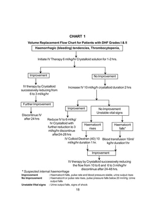 Clinical guidelines on Management of Dengue fever | PDF
