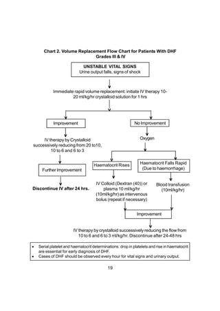 Clinical guidelines on Management of Dengue fever | PDF