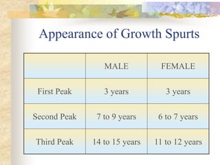 Clinical implications of growth & development | PPT