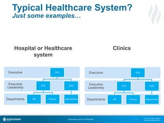Clinical Integration: A Value-Based Model for Better Care | PPTX