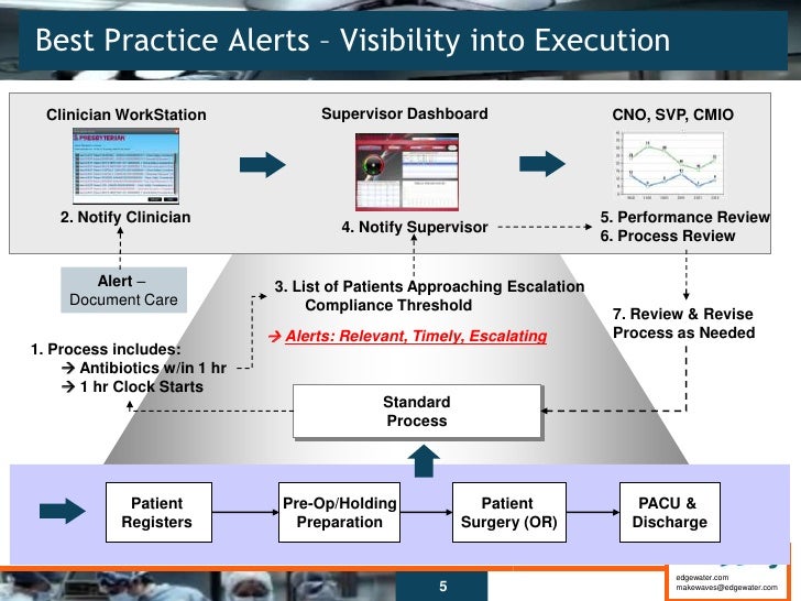 Clinical Intelligence Best Practices In Scip Compliance