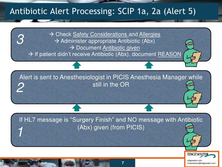 Clinical Intelligence Best Practices In Scip Compliance
