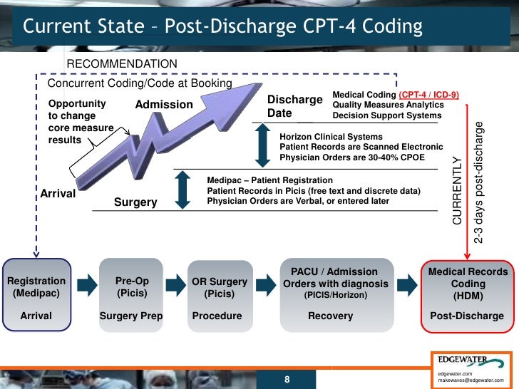 Clinical Intelligence Best Practices In Scip Compliance