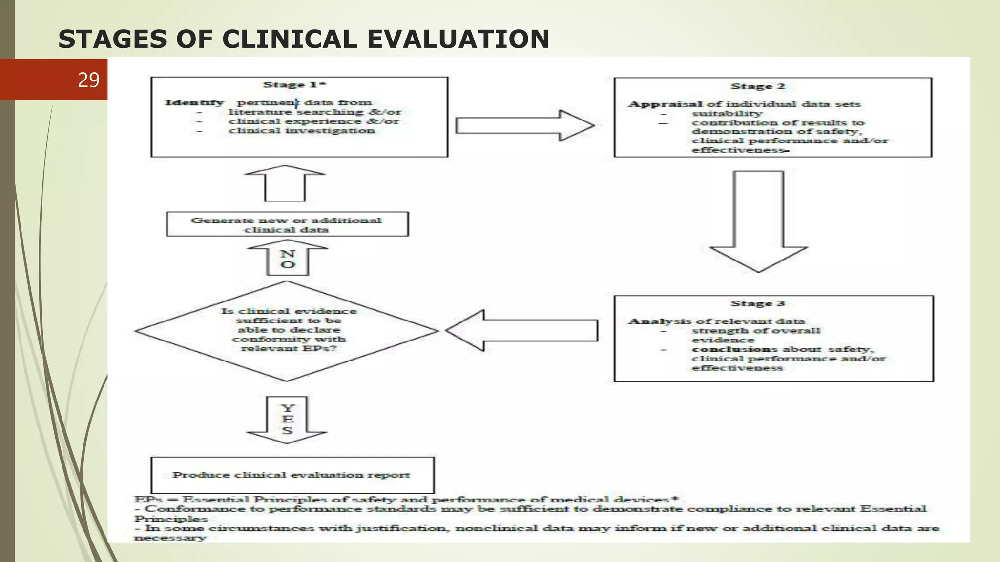 CLINICAL INVESTIGATION AND EVALUATION OF MEDICAL DEVICES AND.pptx