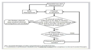Clinical investigation and evaluation of medical devices and ivd.pptx