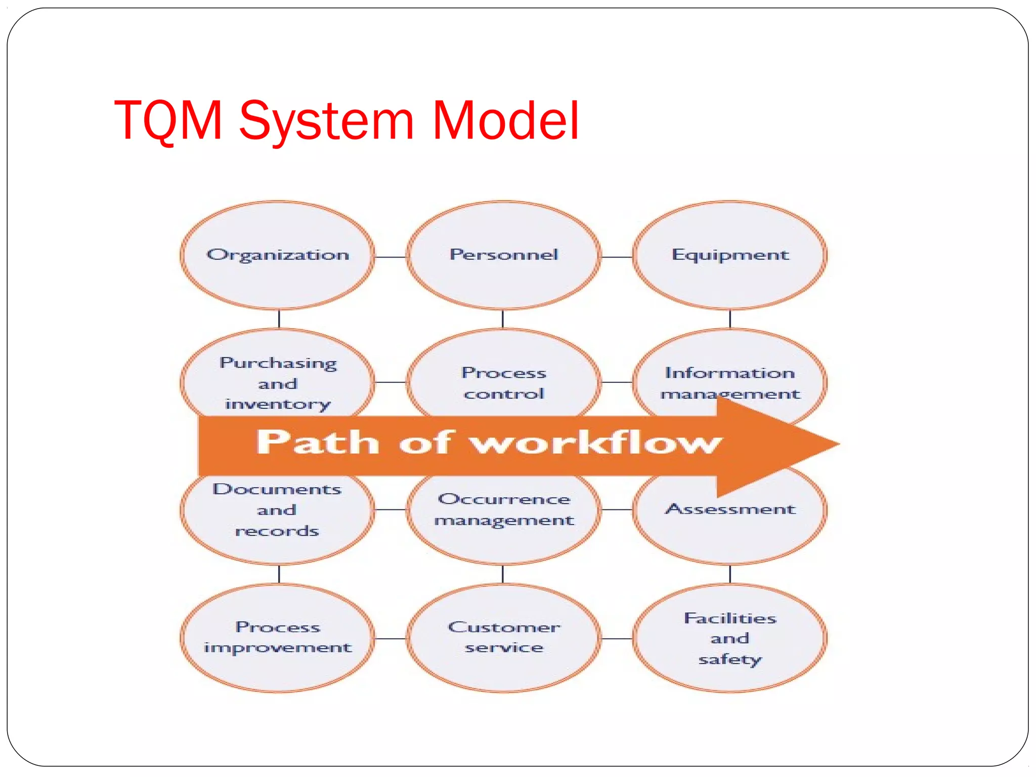 Clinical laboratory total quality management (TQM) system | PPT