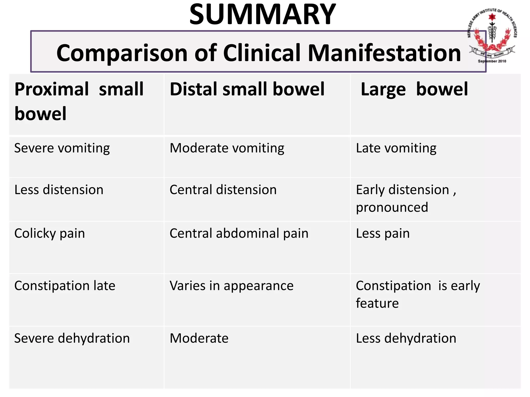 Clinical Manifestations of Intestinal Obstruction (Constipation) | PPTX