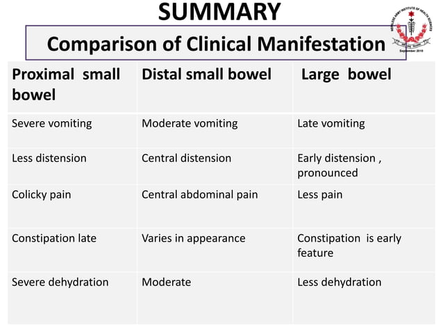 Clinical Manifestations of Intestinal Obstruction (Constipation) | PPTX