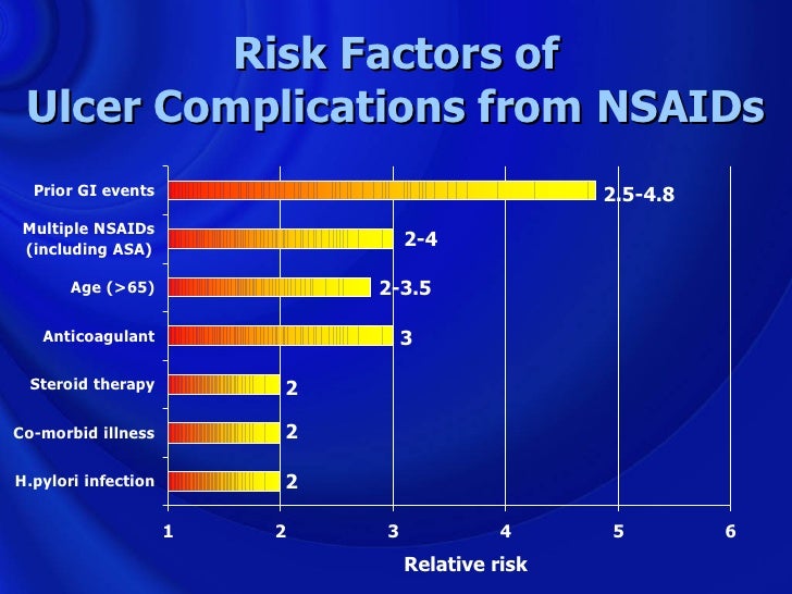 Clinical Nsaids Usage