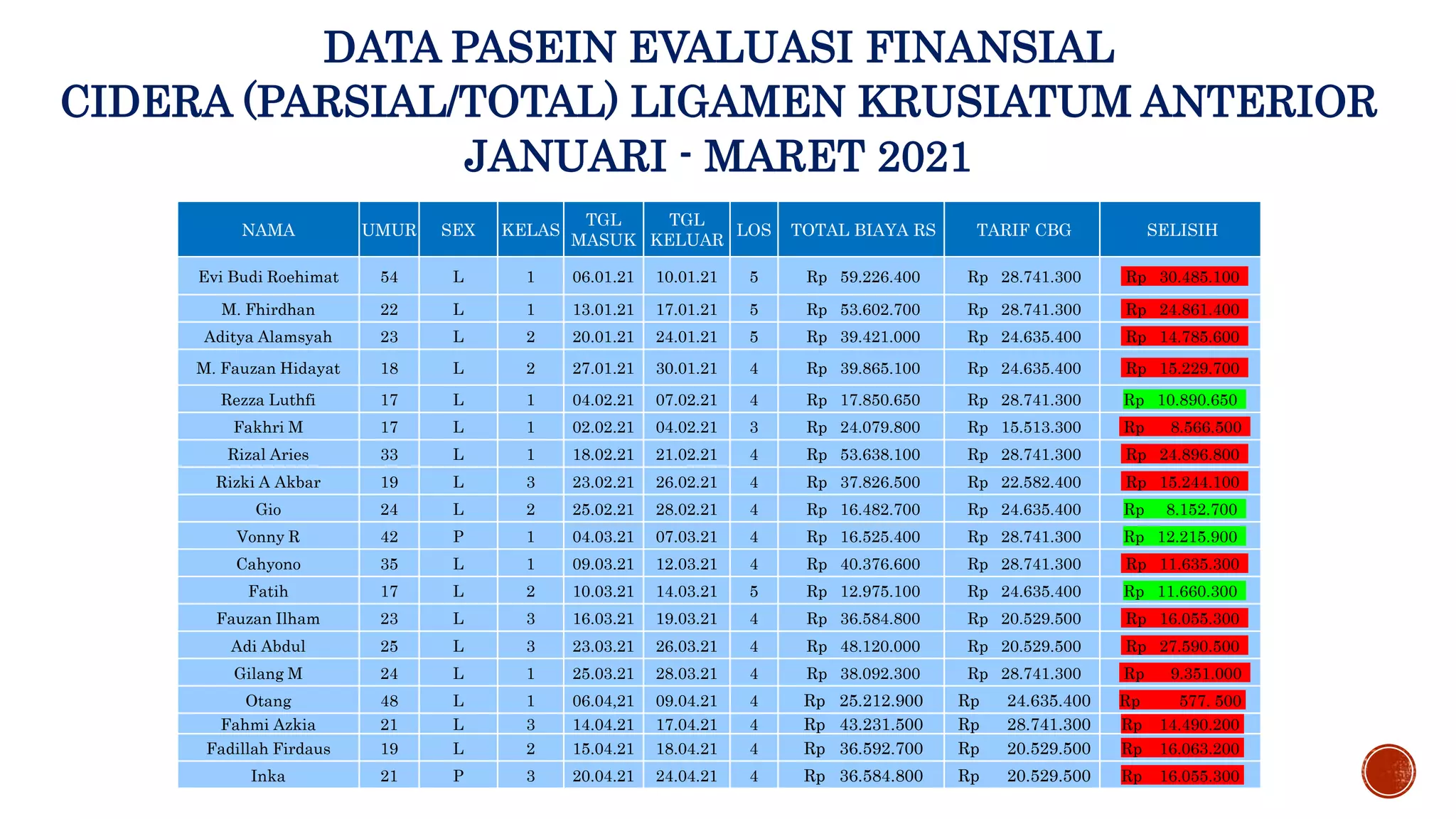 Clinical pathway ACL Departemen Orthopaedi dan Traumatologi.pptx