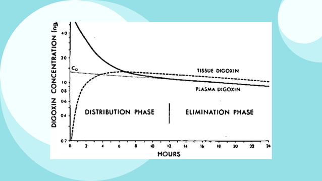Clinical pharmacokinetic aspects of digoxin | PPT