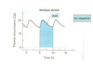 Clinical pharmaco kinetics 1 bioavailability, 1st pass, renal clearance ...