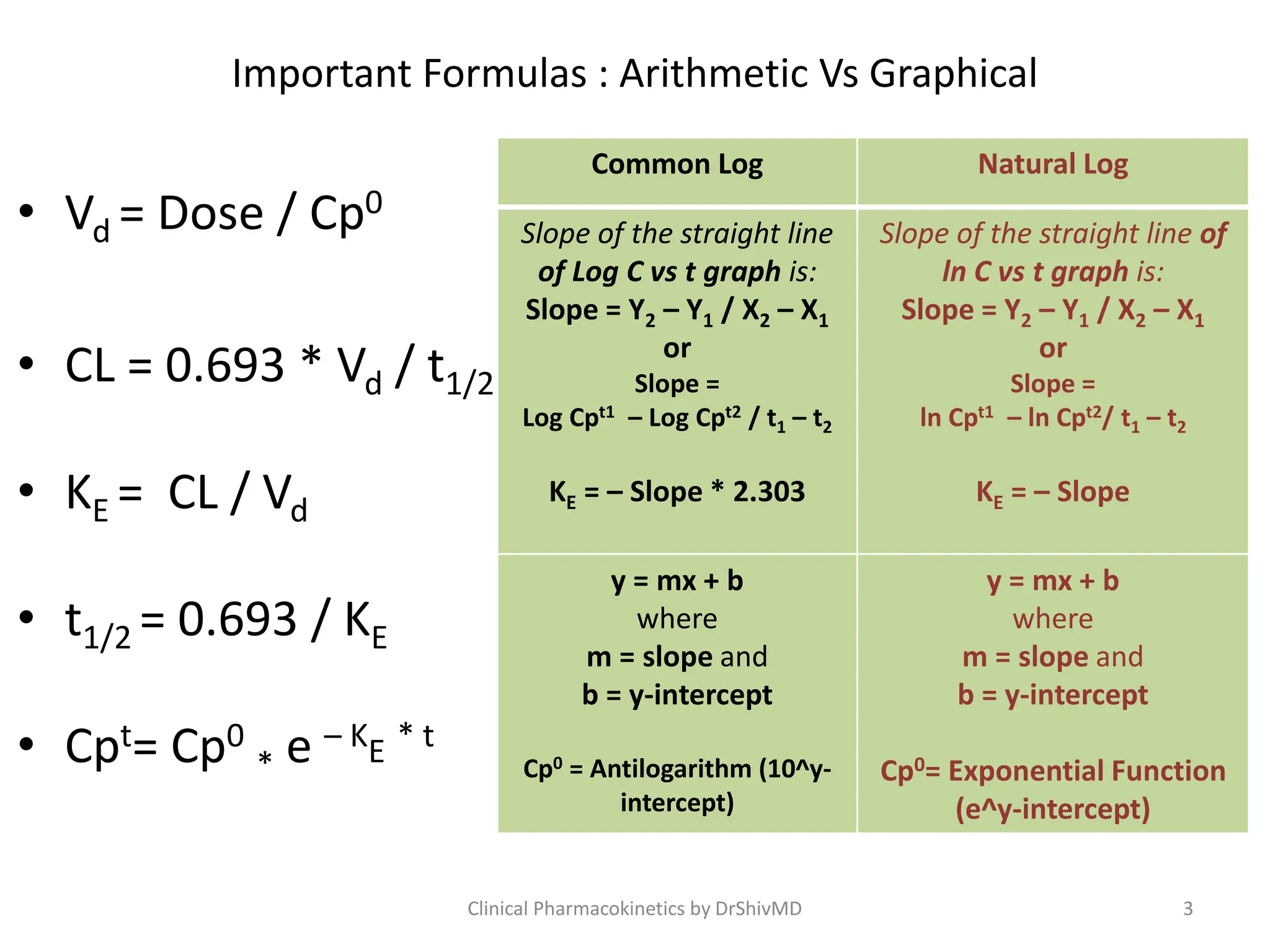 Calculate and Interpret Pharmacokinetic Parameters of a Given Drug | PPTX