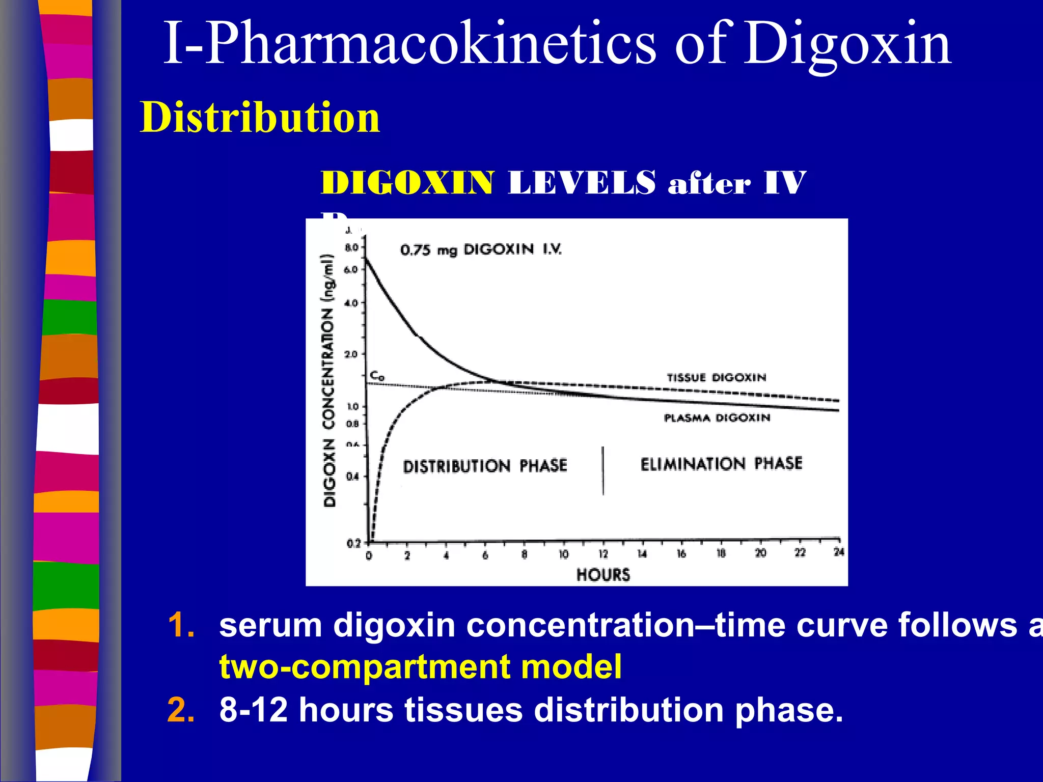 Clinical pharmacokinetics of digoxin | PPT