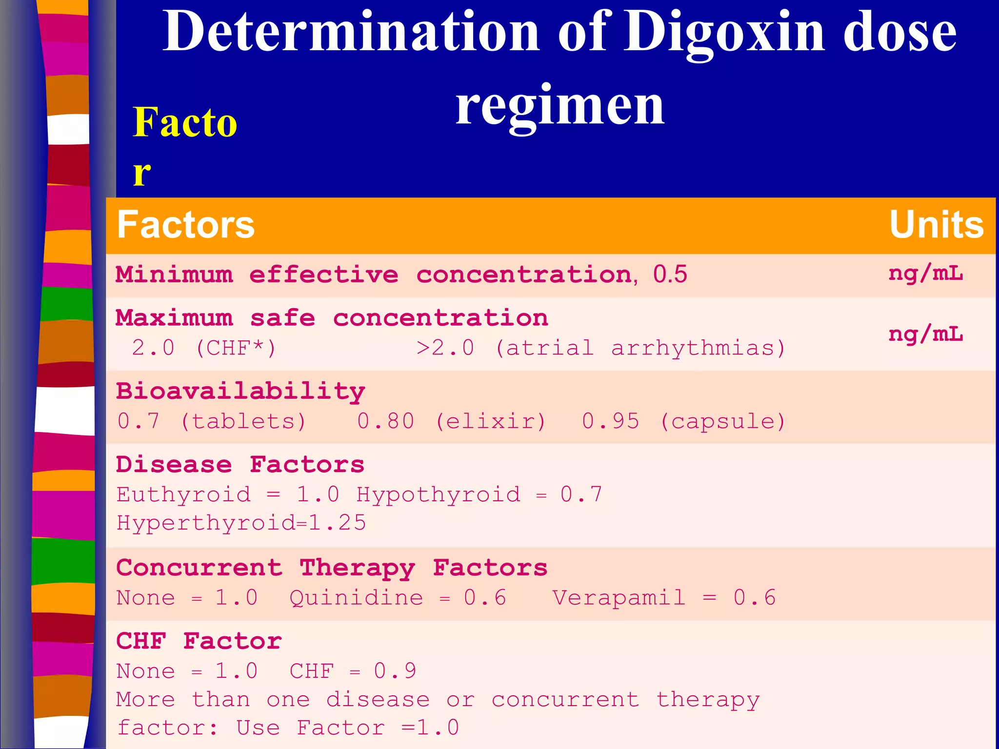 Clinical pharmacokinetics of digoxin | PPT