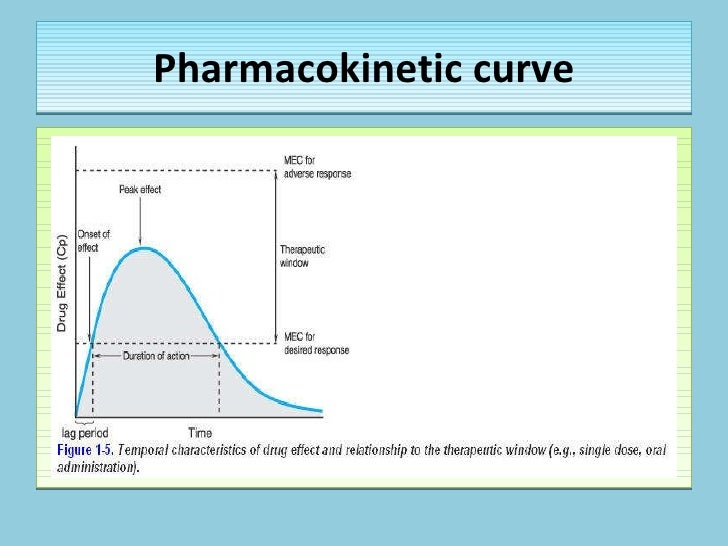 Clinical pharmacology.Basics.