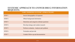 Systemic approaches in answering drug information queries (DIC) | PPTX