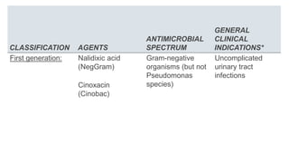 fluoroquinolones | PPTX