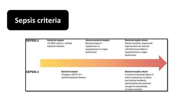 Clinical phentypes of sepsis | PPTX