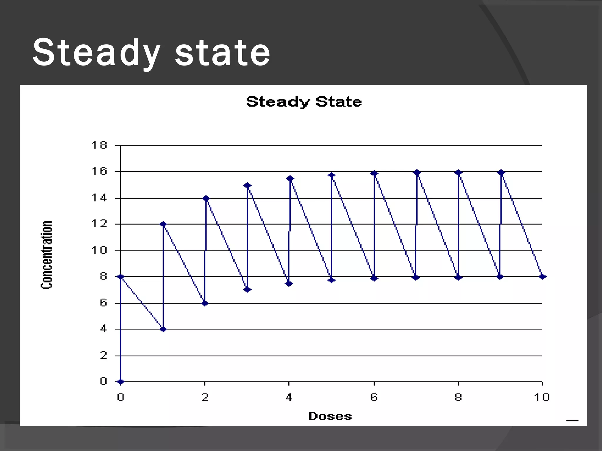 Clinical Pharmacokinetics-I [half life, order of kinetics, steady state ...