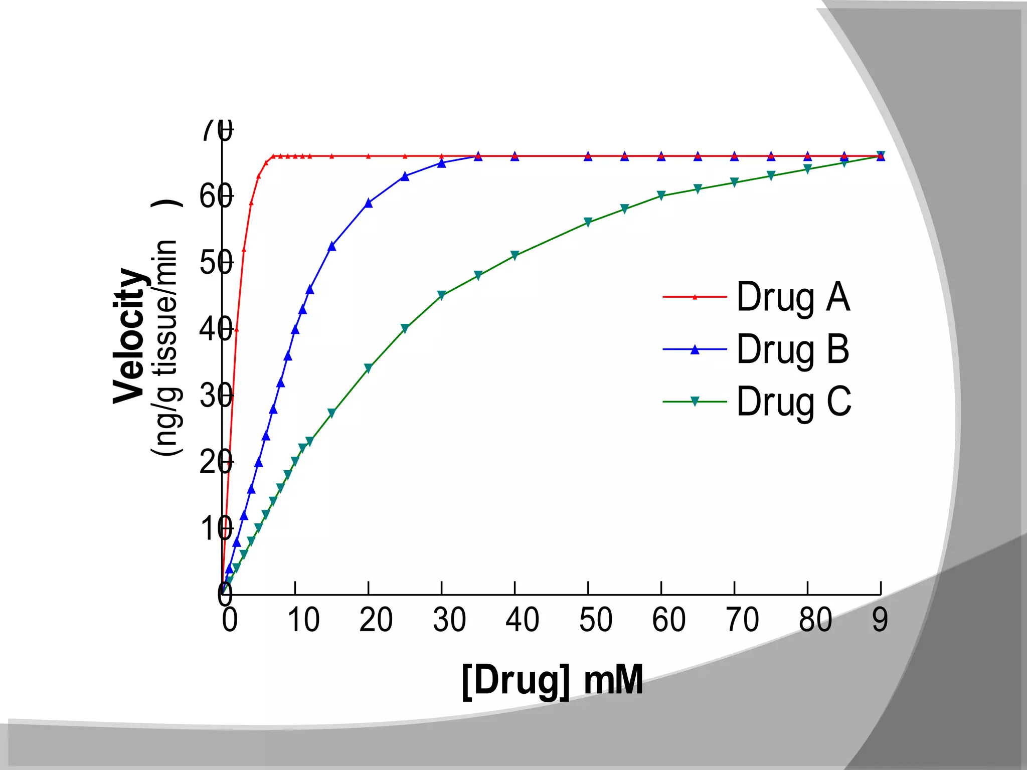 Clinical Pharmacokinetics-I [half life, order of kinetics, steady state ...