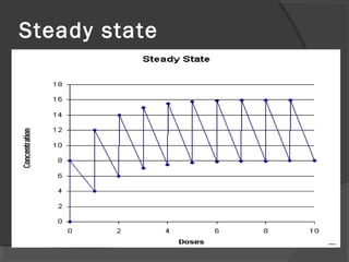 Clinical Pharmacokinetics-I [half life, order of kinetics, steady state ...