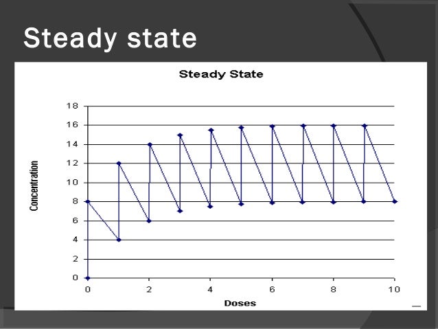 Clinical Pharmacokinetics-I [half life, order of kinetics, steady sta…
