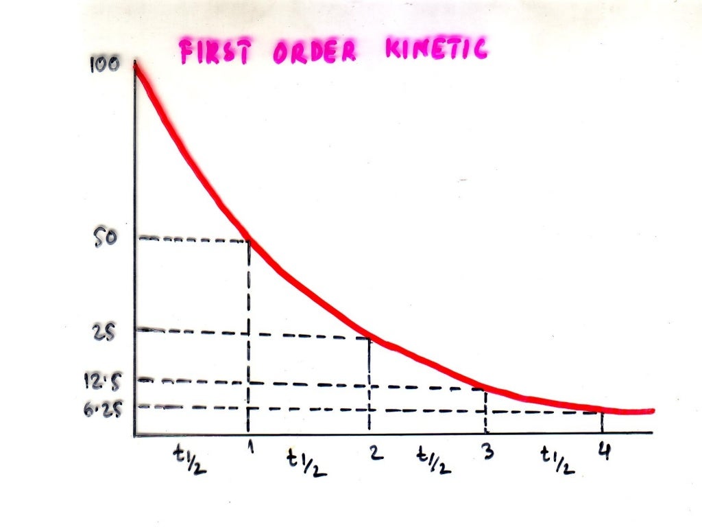 Order Of Kinetics - New