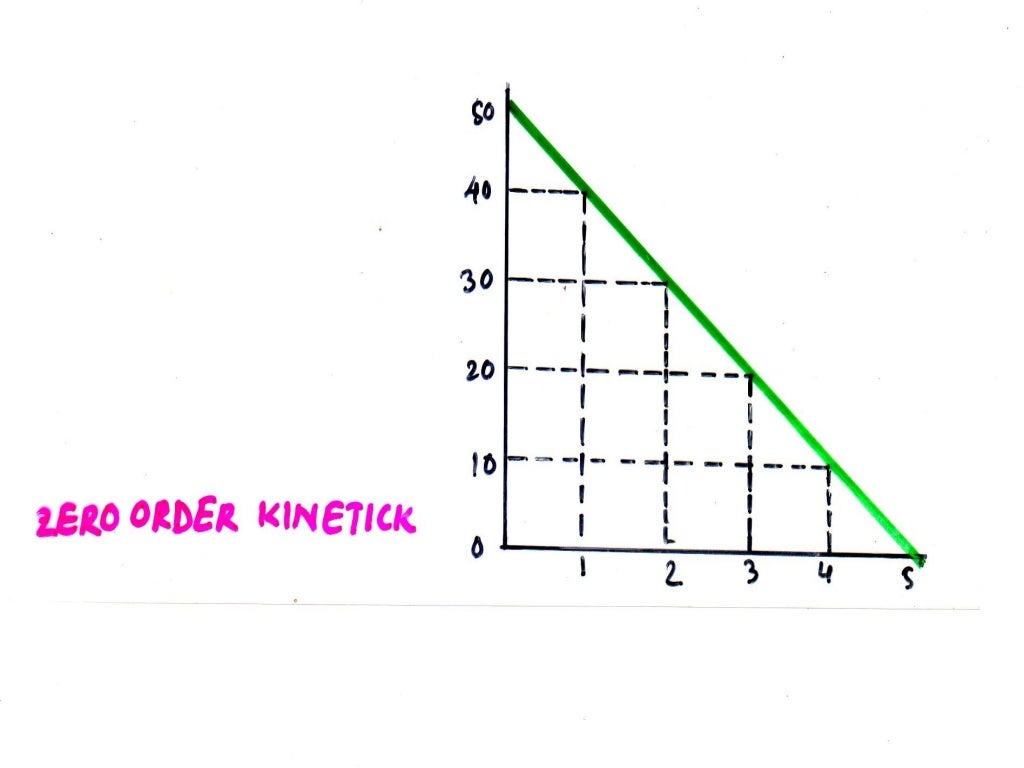 Order Of Kinetics - New