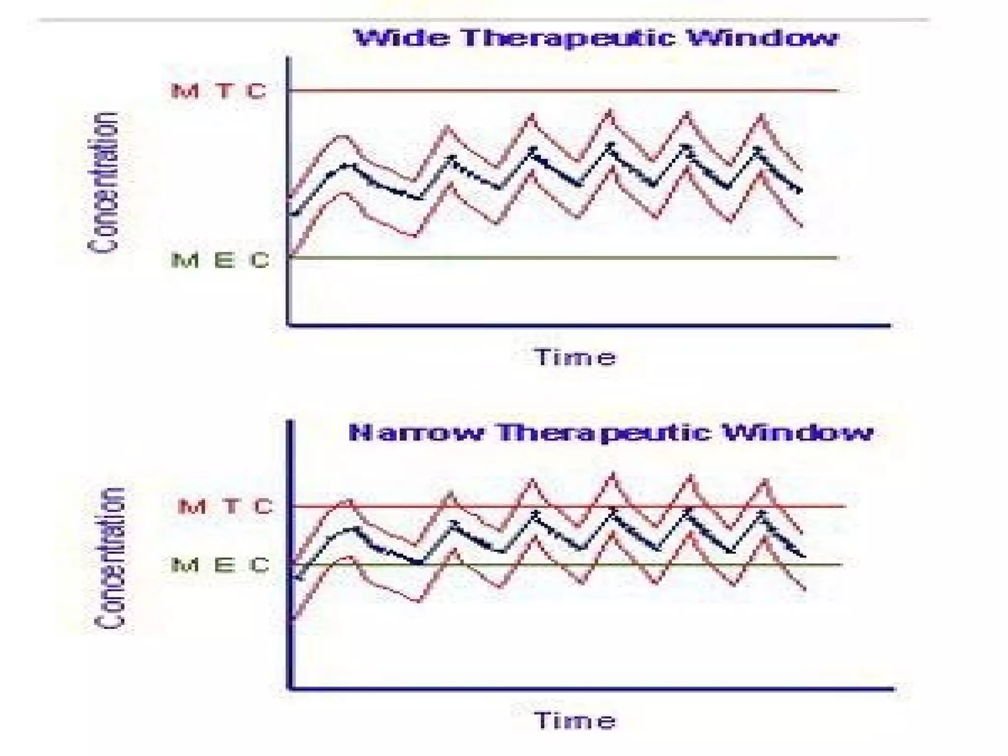 Clinical Pharmacokinetics-II [dosing of drugs, tdm] | PPT