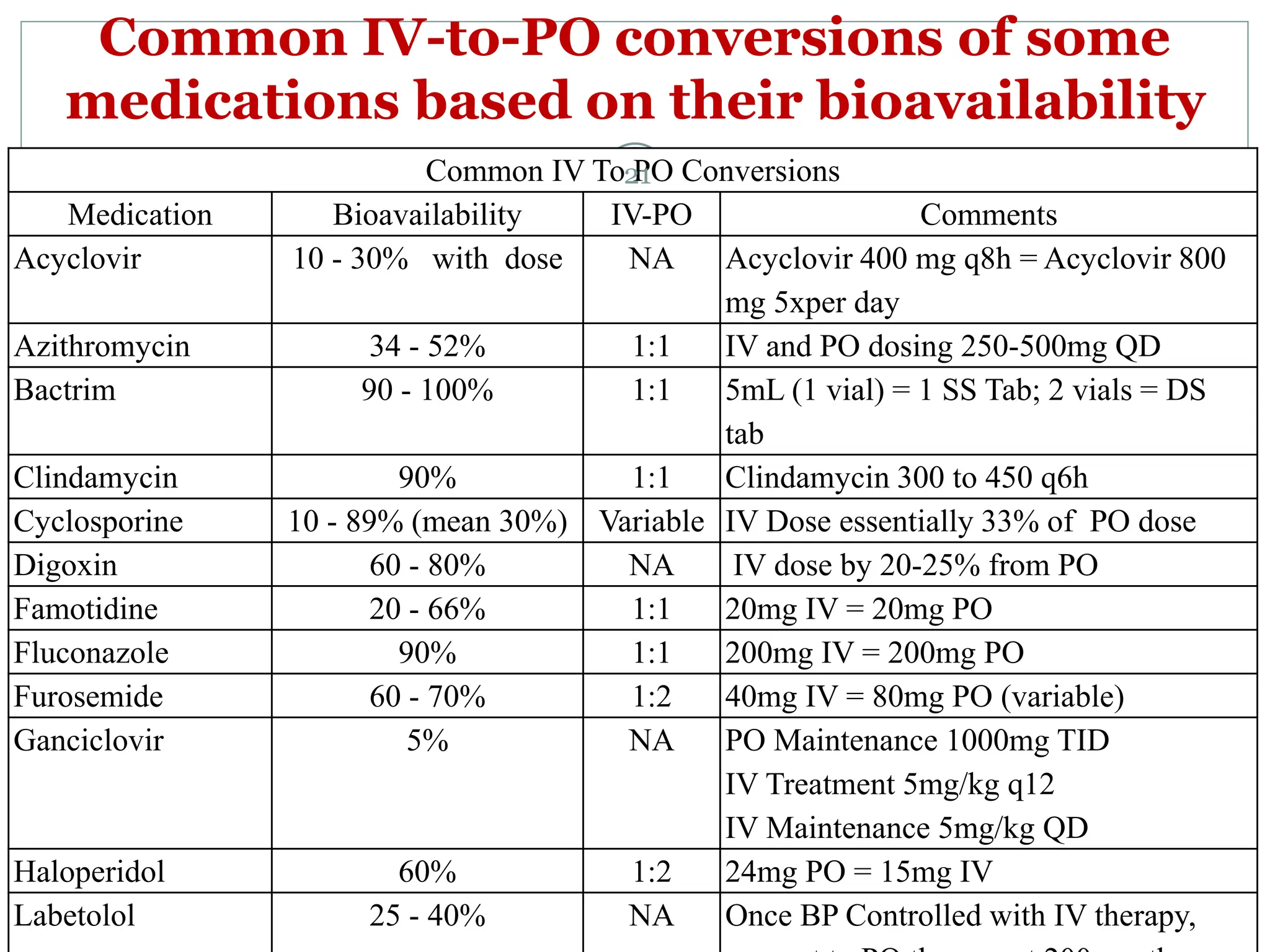 Clinical PK IV to PO therapy conversion.pptx