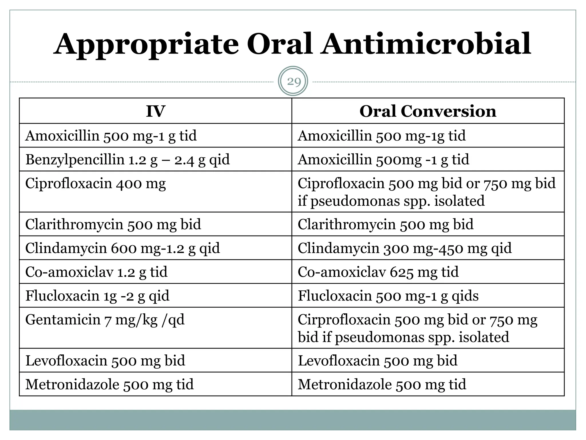 Clinical PK IV to PO therapy conversion.pptx