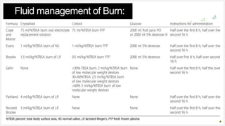 Clinical presentation On Burn | PPTX