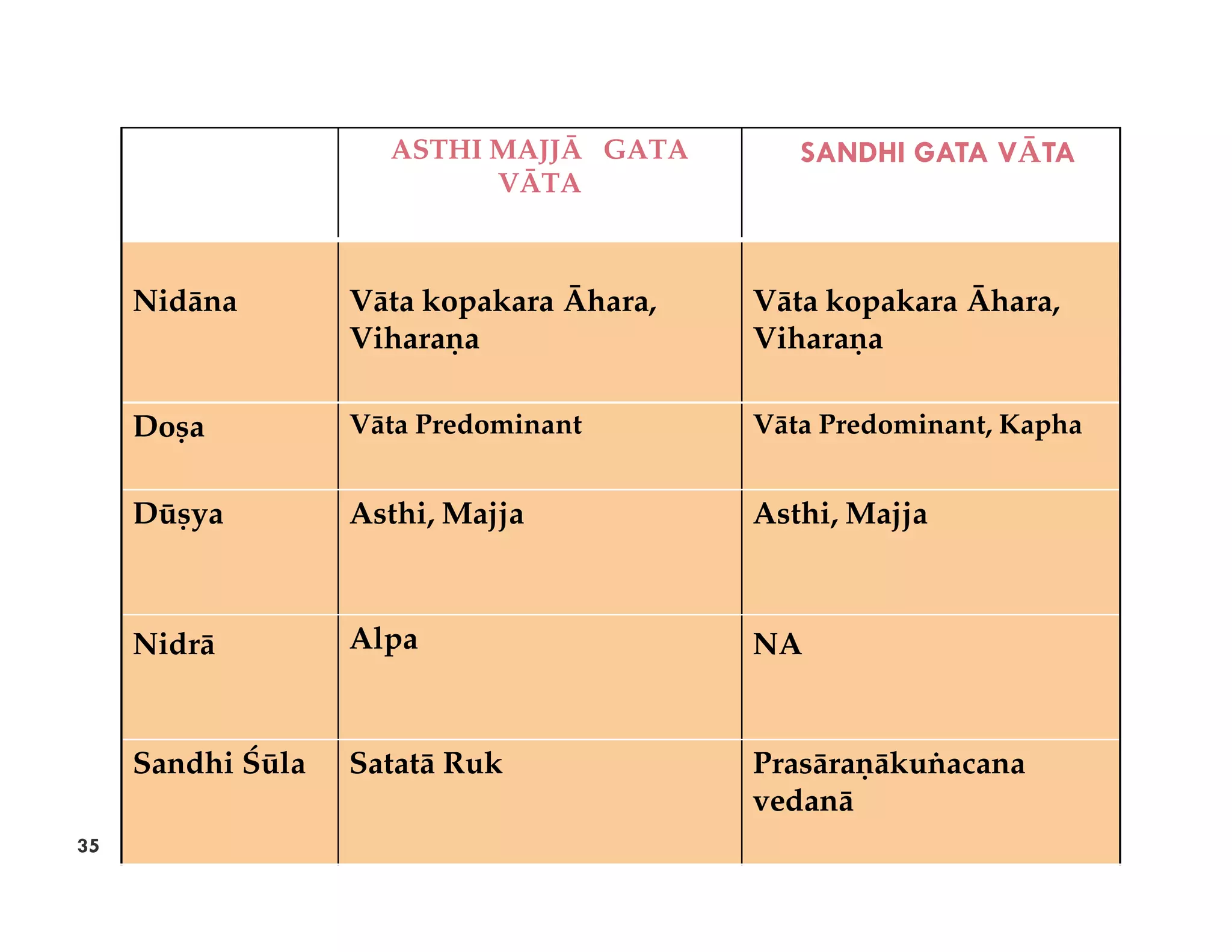 Clinical presentation on Osteoarthritis (Sandhi Gata Vata) | PDF