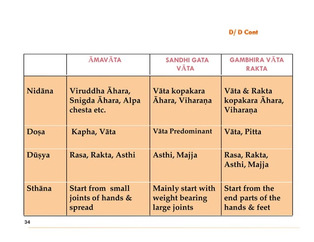 Clinical presentation on Osteoarthritis (Sandhi Gata Vata) | PDF
