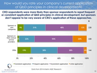 Clinical QbD Best Practices When Outsourcing | PPT