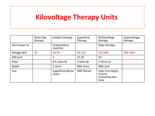 Clinical Radiation Generators Radiation Physics Dr Syed Aman | PPTX