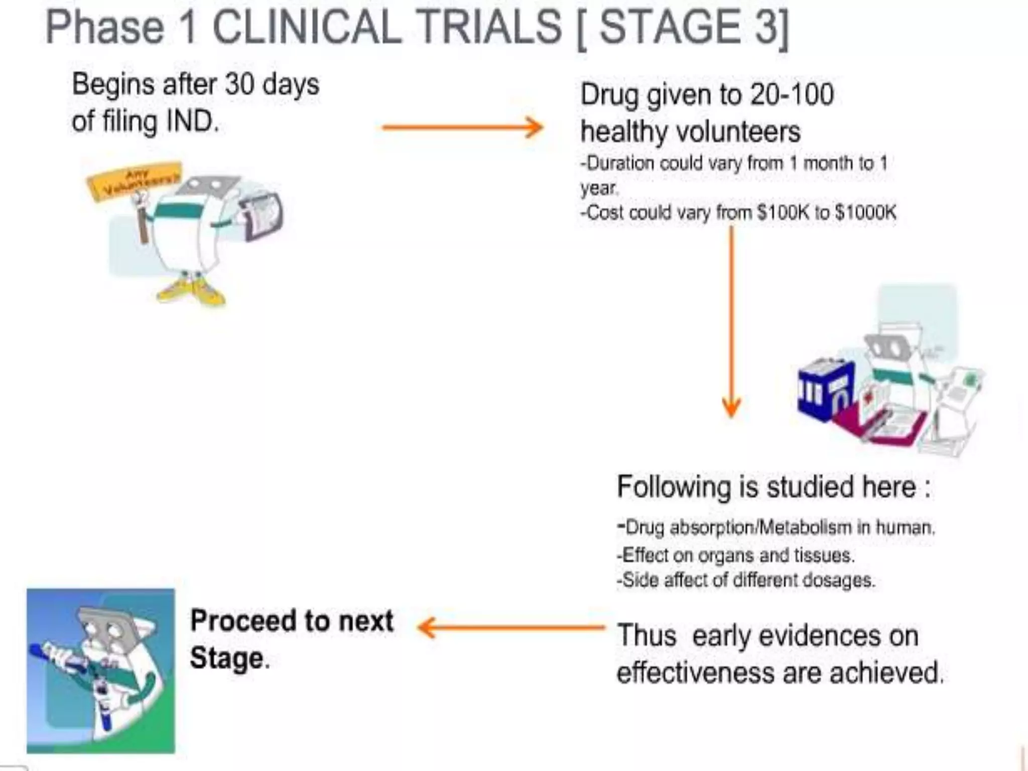 Clinical Research, A Basic Understanding........... | PPTX