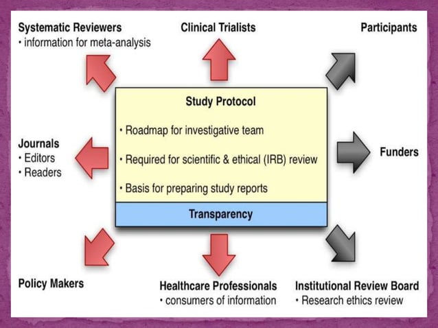 Clinical research protocol | PPTX