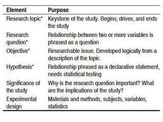 Writing of Research protocol | PPT