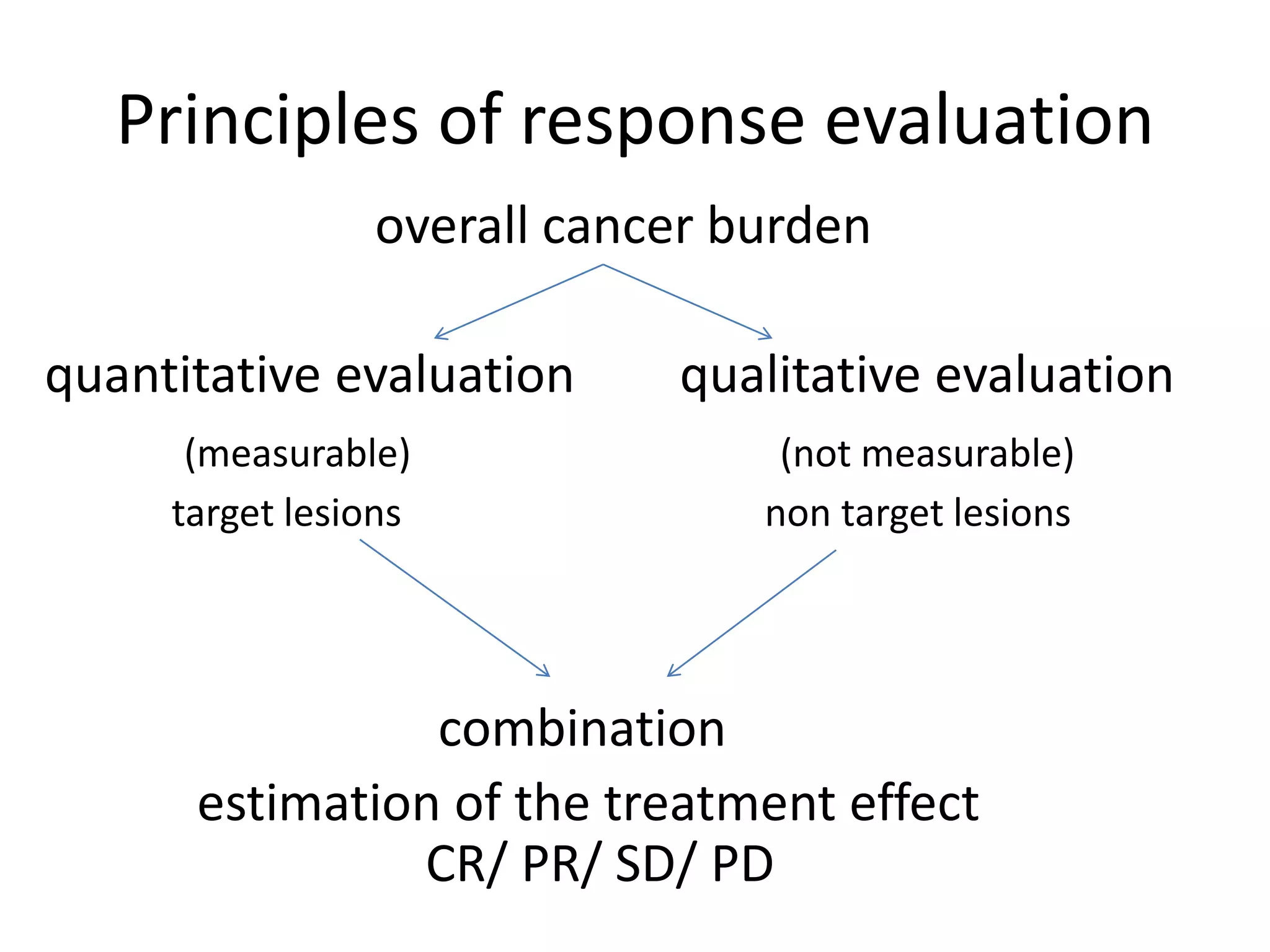 Clinical response evaluation dr.varun | PPTX