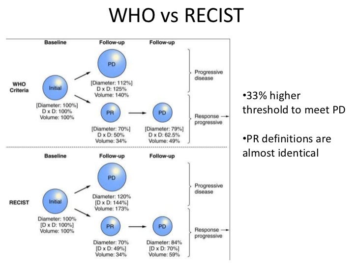Clinical response evaluation dr.varun