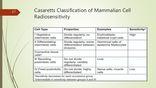 Clinical response to normal tissue with radiation