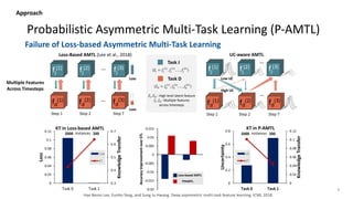 Clinical Risk Prediction with Temporal Probabilistic Asymmetric Multi-Task Learning | PPT