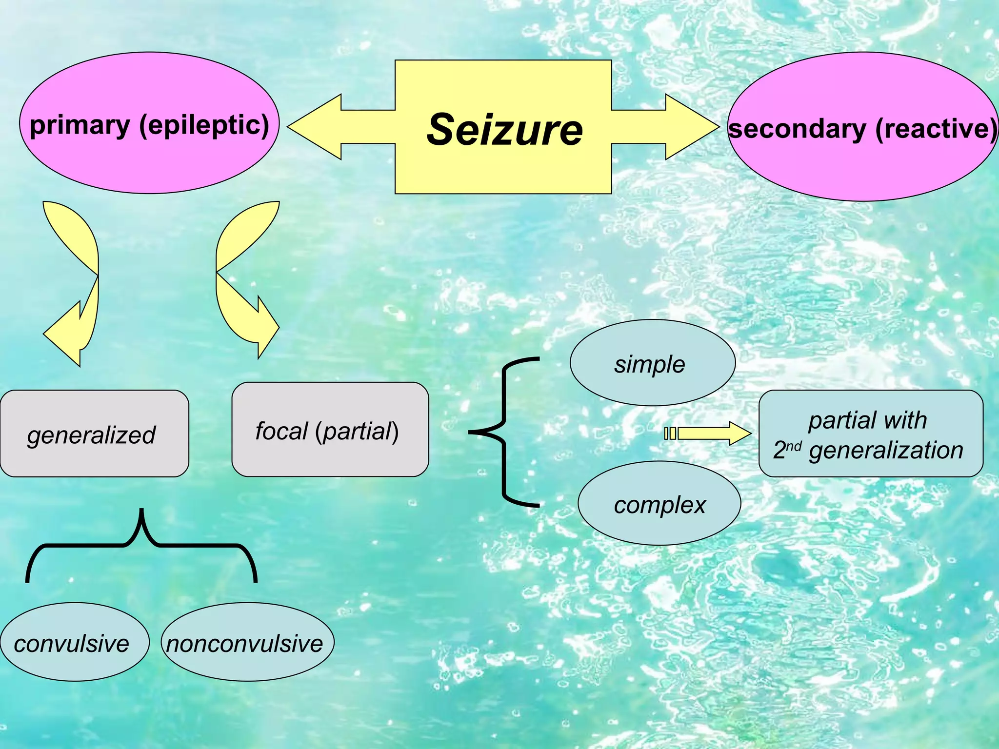 Clinical series.seizure | PPT