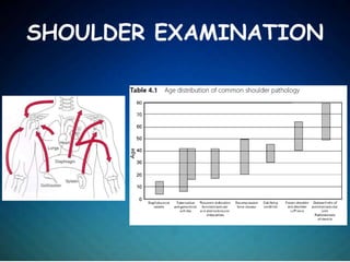 Clinical shoulder examination-osce | PPTX
