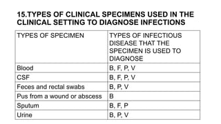 CLINICAL SPECIMENS.pptx