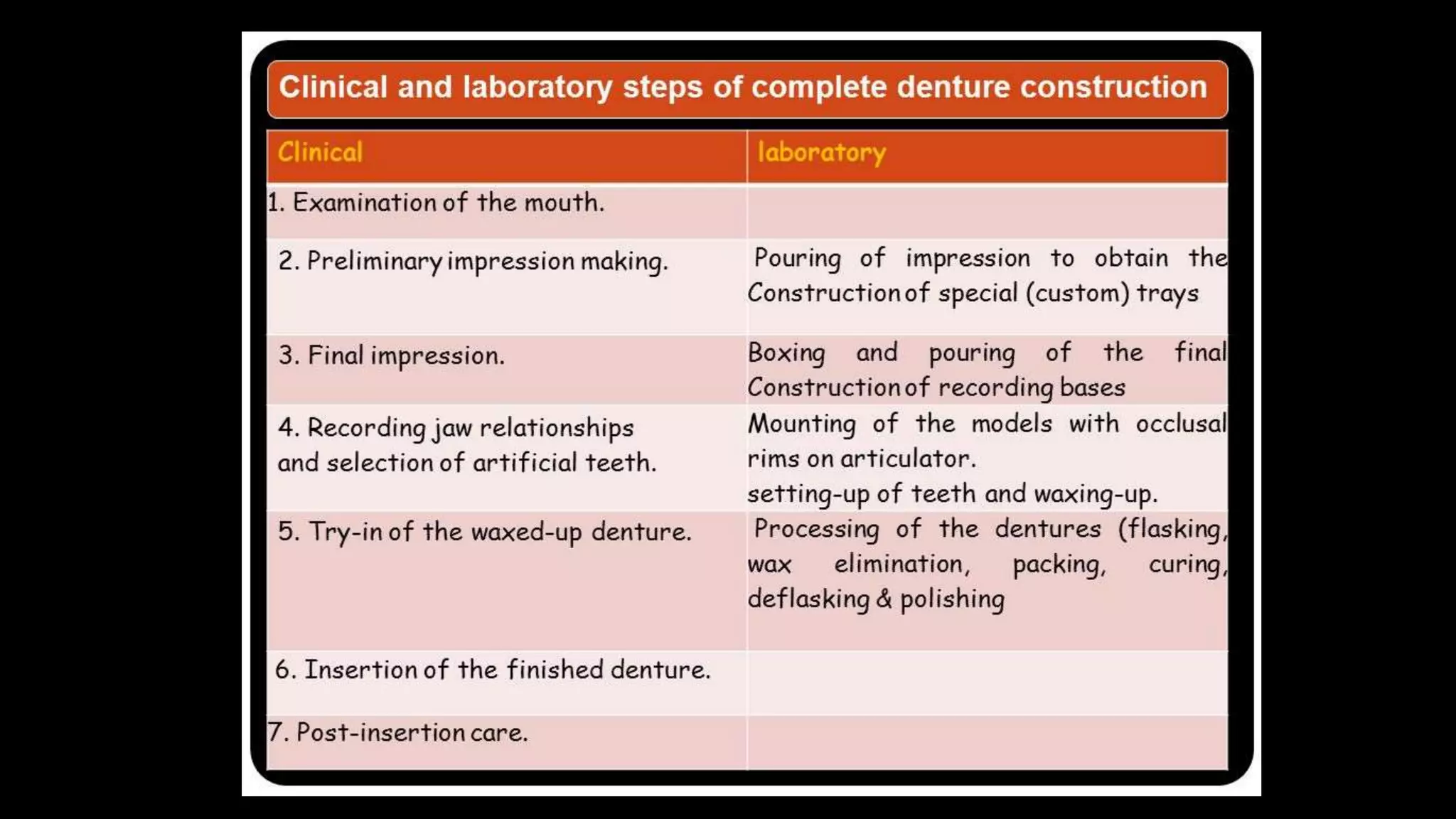 Clinical steps in fabricating a complete denture | PPTX